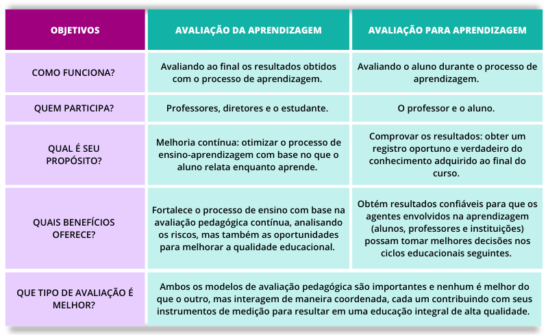 Avaliação de aprendizagem: 4 perguntas-chave para ensino superior