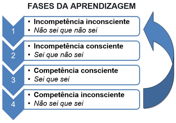O ir e vir do processo de aprendizagem